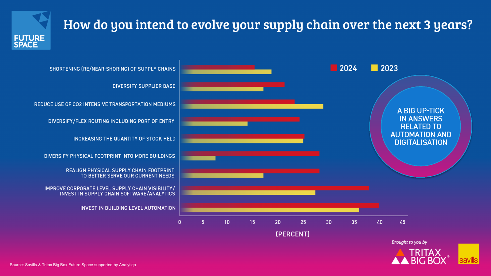 Future Space – Industrial and Logistics Property Insights | Tritax Big Box
